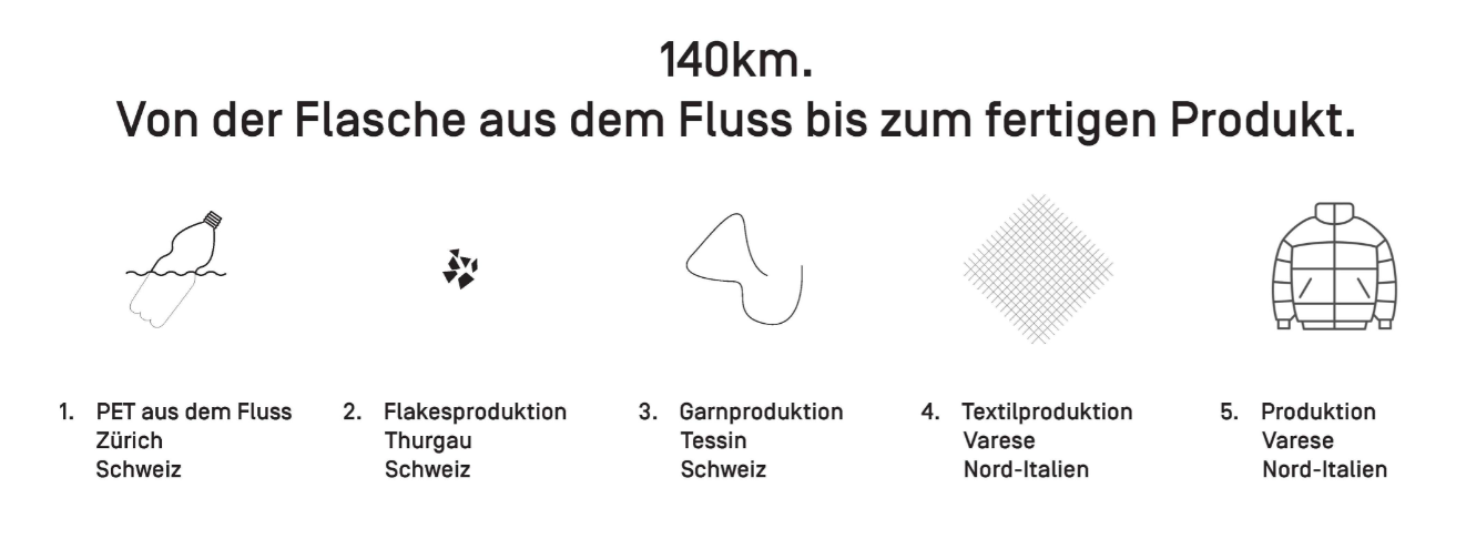 Stylische Wintermodelle aus PET-Abfall aus der Limmat